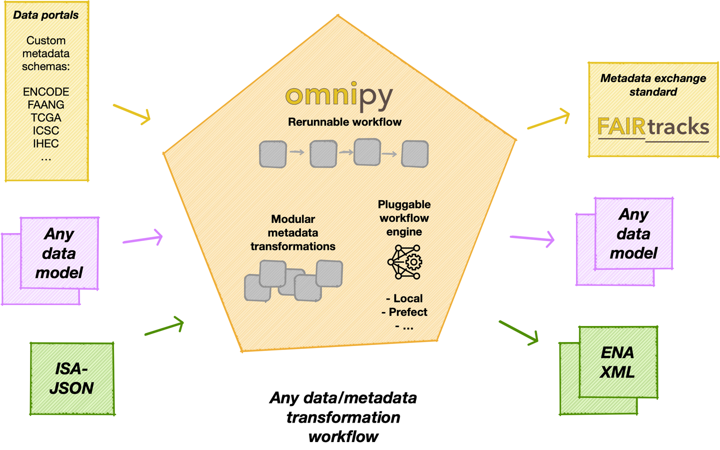 GitHub - fairtracks/omnipy: Omnipy is a high level Python library for ...